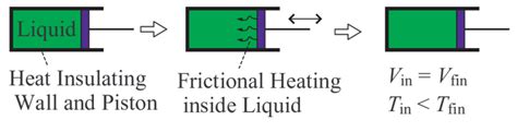 Adiabatic Process