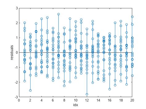 improve model fit with weights matlab and simulink mathworks 中国