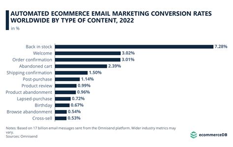 Conversion Rate For Email Marketing 2025 Guide