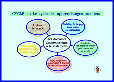 Fiches R Capitulatives Du Programme Du Cycle Apprendre Par Le Jeu