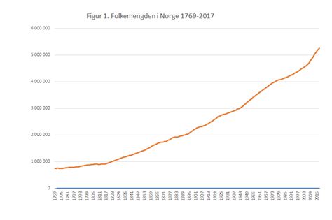 Norges Befolkning Store Norske Leksikon