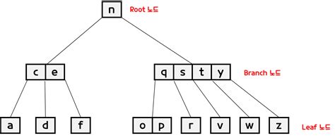 [sql] 인덱스에 많이 사용되는 b tree 구조에 대해 알아보자