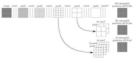 论文阅读Fully Convolutional Networks for Semantic Segmentation 知乎