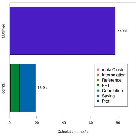 comparison between corr2d and 2dshige calculation and plotting time download scientific