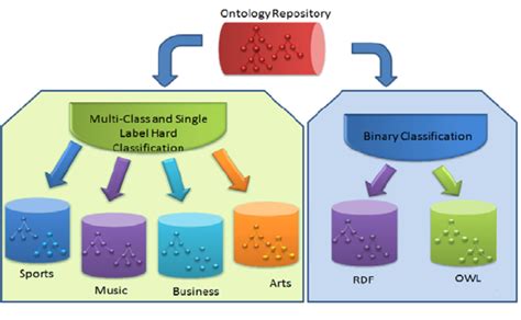 examples of ontology classification a multi class single label and download scientific