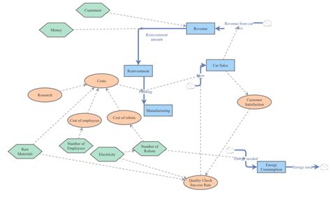 Studio Week Stock And Flow Diagram With Leverage Action Insight Maker