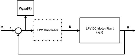 the weighted interconnection for the linear parameter varying system download scientific