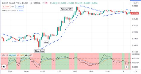 Understanding And Using KDJ Indicator In Forex Trading FX Tech Lab