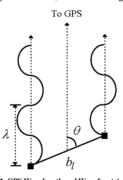 figure 1 from application of vectorized attitude determination using global positioning system