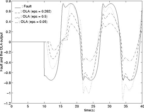 robust nonlinear fault diagnosis in input output systems semantic scholar