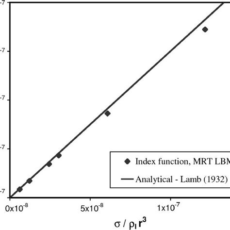 pdf multiple relaxation time lattice boltzmann model for multiphase flow