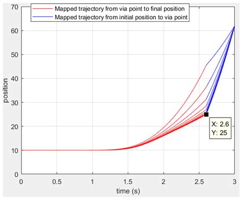 applied sciences free full text numerical method using homotopic iterative functions based