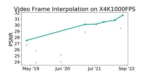 x4k1000fps benchmark video frame interpolation papers with code