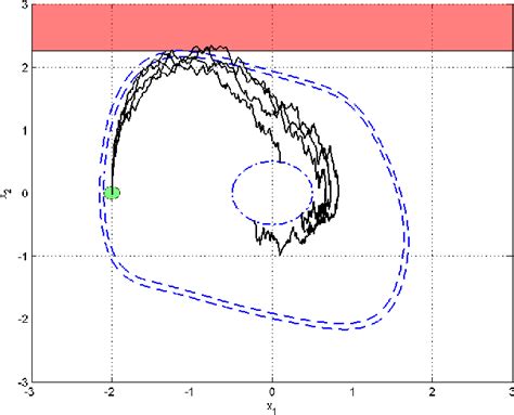 [pdf] stochastic safety verification using barrier certificates semantic scholar