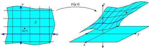 parametric surfaces
