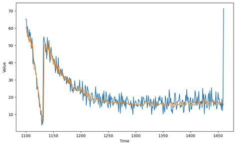 c4w3 using rnns to predict time series — eduardo avelar