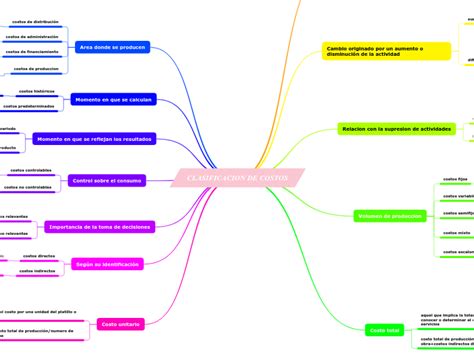 Control De Costos Mind Map