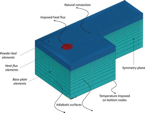 finite element thermal analysis of metal parts additively manufactured via selective laser