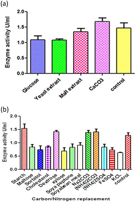 response surface methodology genetic algorithm based medium optimization purification and