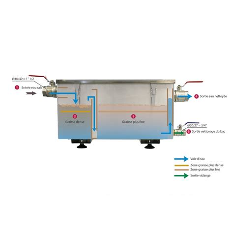 Bac à graisse inox professionnel pour restaurant 20 litres mondialchr