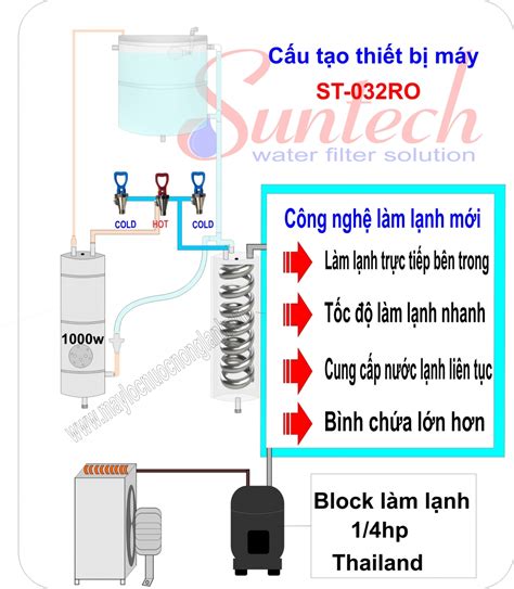 Máy lọc nước 3 vòi nóng lạnh công suất lớn maylocnuocnonglanh vn