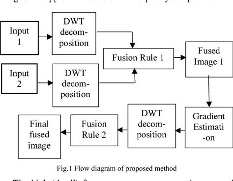 figure 1 from mri medical image fusion using gradient based discrete wavelet transform