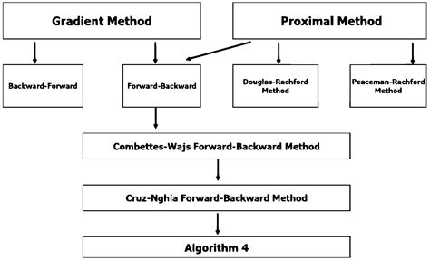 mathematics free full text a novel forward backward algorithm for solving convex