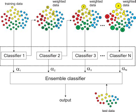 diagram of the adaboost algorithm exemplified for multi class download scientific diagram