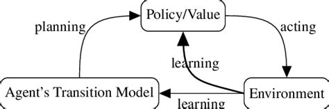 model based reinforcement learning download scientific diagram
