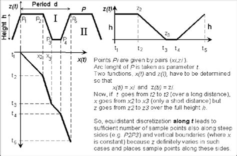 parametrization profile p with the associated parameter functions x t download scientific