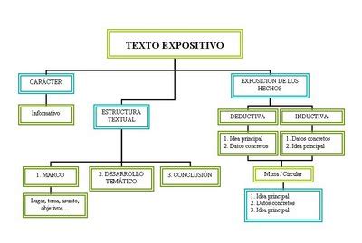 Cuadros sinópticos con los tipos de textos Cuadro Comparativo