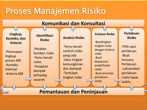 PPT PROSES MANAJEMEN RISIKO Pptx