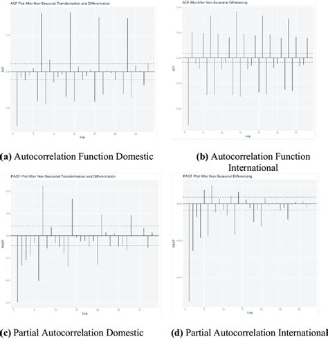time series plot of autocorrelation function and partial download scientific diagram