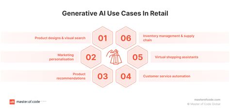 Generative AI In Retail Use Cases With Real Life Examples