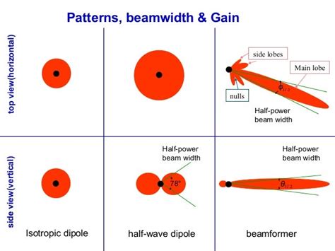 beamforming antennas 1