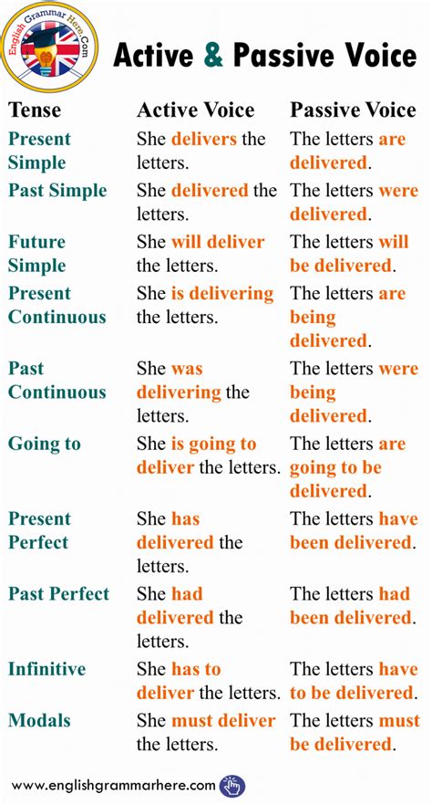 active and passive voice with tenses example sentences english grammar here english grammar