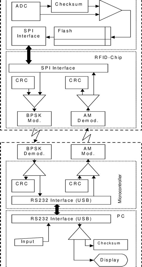 data flow chart of the rfid sensor system download scientific diagram