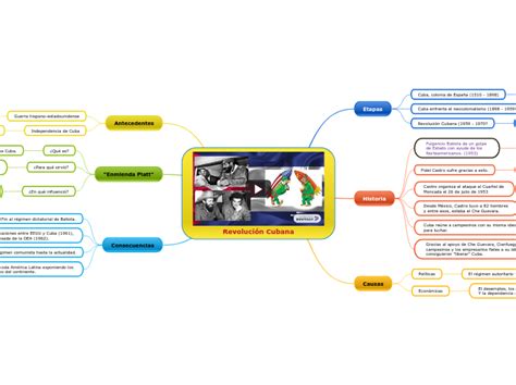 Revolución Cubana Mind Map