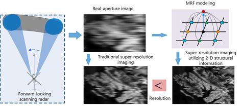 remote sensing free full text a novel bayesian super resolution method for radar forward