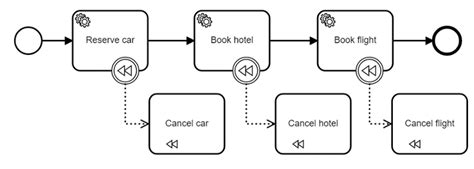 bpmn and microservices orchestration part 2 of 2 camunda
