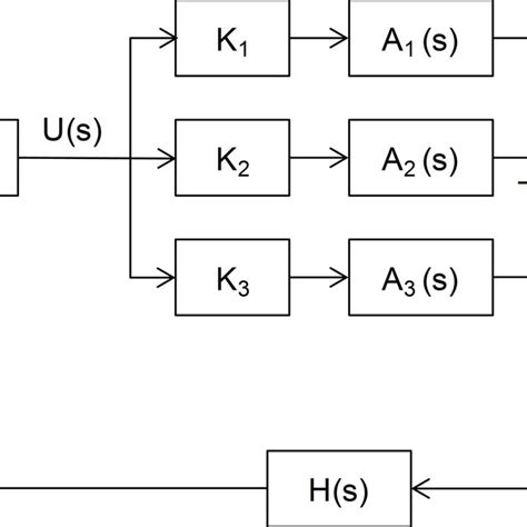 block diagram of the linear time invariant control system download scientific diagram