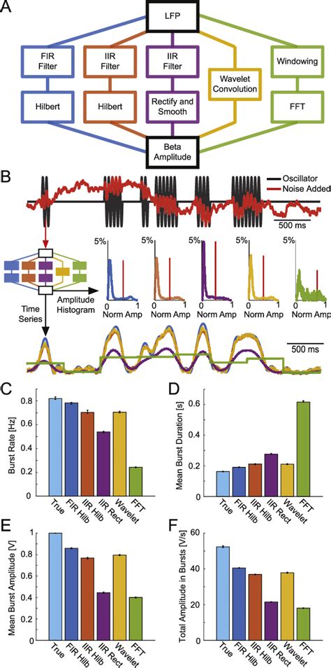 comparison of signal processing methods to analyze bursts present in download scientific