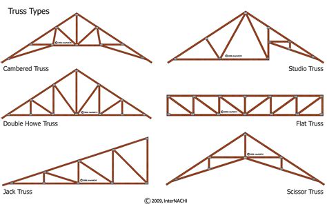 Types Of Trusses Diagram