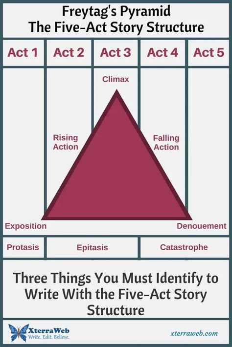 Story Structure Freytag S Pyramid Xterraweb Story Structure