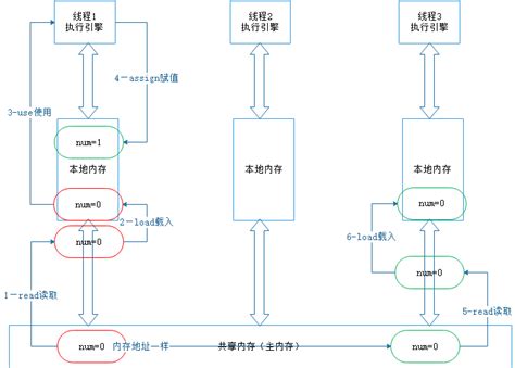 java线程volatile java多线程之volatile详解 csdn博客