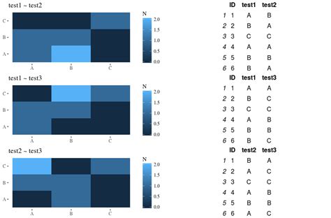R Heatmap Of Categorical Variable Counts Stack Overflow
