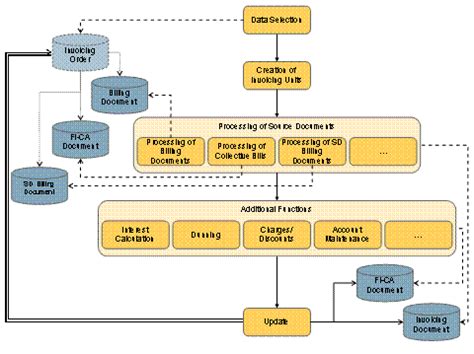 Process Flow Of Invoicing Processes Sap Library Sap Convergent