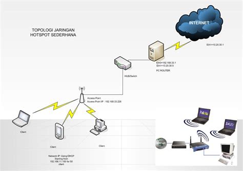 Topologi Jaringan Wireless Homecare