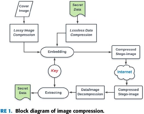 figure 1 from hiding data using efficient combination of rsa cryptography and compression