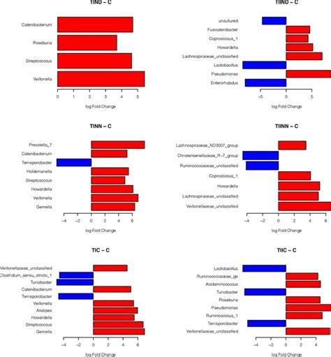Log Fold Change Of OTUs As Compared Between The Different Treatments